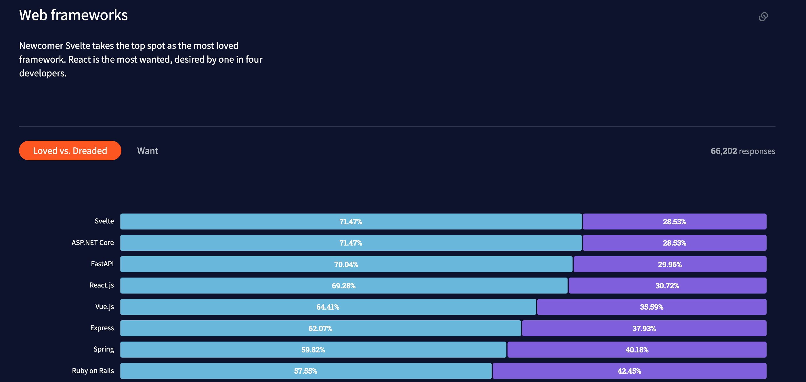 Stack Overflow Survey 2021 